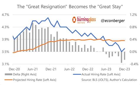 Guy Berger Phd On Linkedin The Great Stay Continued In December According To The Bureau