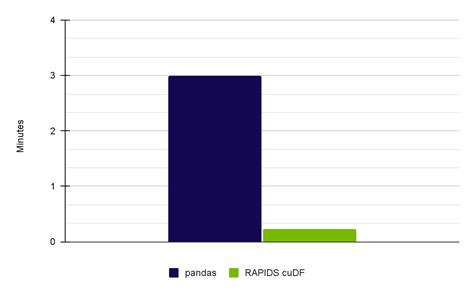 加速数据分析：使用 Rapid Cudf 进行更快的时间序列分析 Nvidia 技术博客