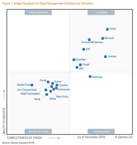 2019 Gartner Magic Quadrant Data Management Solutions