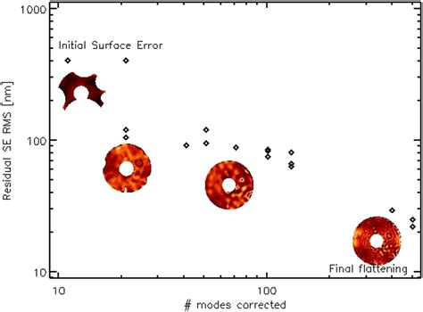 Residual Surface Error During The Flattening Process Versus Number Of