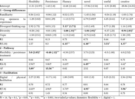 Results Of Hierarchical Regression Explanatory Variables Process Download Scientific Diagram