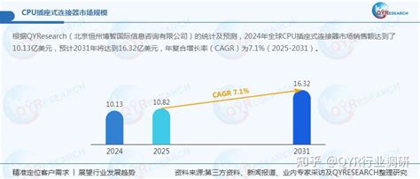 Cpu Socket 连接器产业洞察：2024年全球市场销售额达到10 13亿美元 知乎