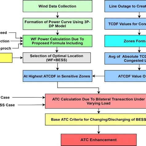 Flow Chart Illustrating The Proposed Methodology For Atc Enhancement Download Scientific Diagram