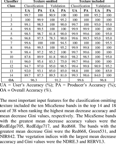 Classification And Validation Accuracies For Each Landcover Class When