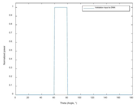 Validation Using Square Input