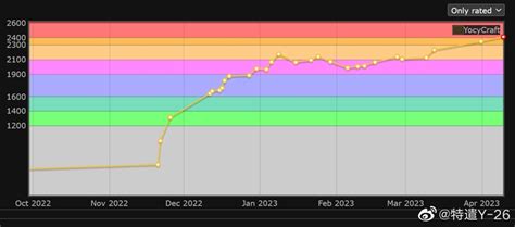 Blog Entries Codeforces