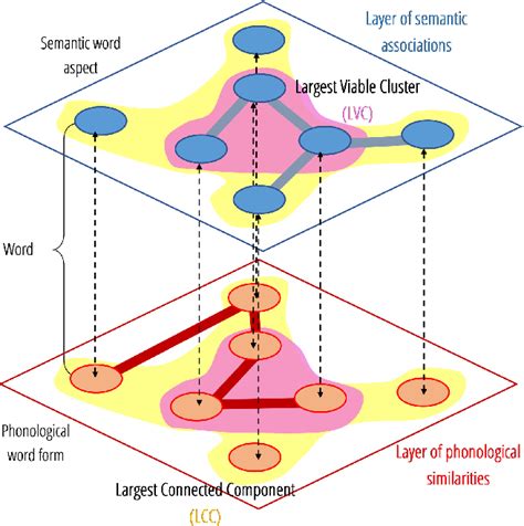 Figure 2 From Cognitive Modelling With Multilayer Networks Insights