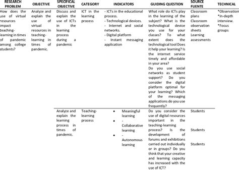 Categories Subcategories And Categorization Matrix Download Scientific Diagram