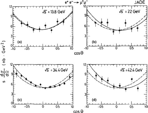 Angular Distributions Of E E − → μ μ − For Four C M Energies The Download Scientific