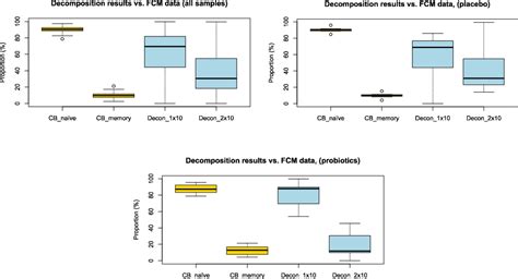 Figure 1 From Influence Of Probiotic Treatment On Allergy Methylomics