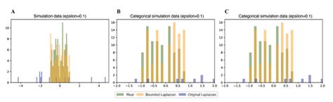 comparison of conventional and bounded laplacian methods using