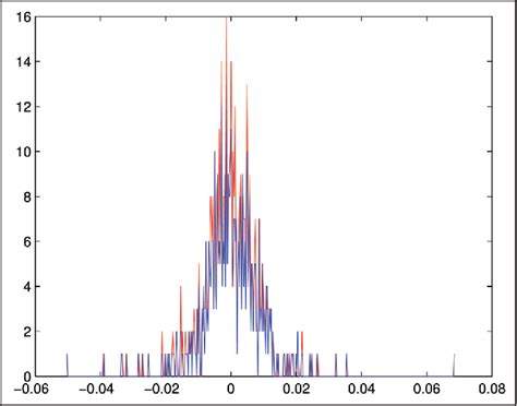 Figure 3 From Determinism And Non Linear Behaviour Of Log Return And Conditional Volatility