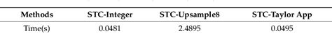 Table 1 From A Robust Vision Based Method For Displacement Measurement