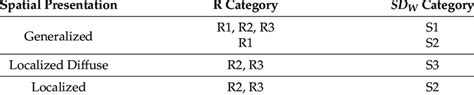 R And S Pairings For Spatial Presentation Categories Categories Of