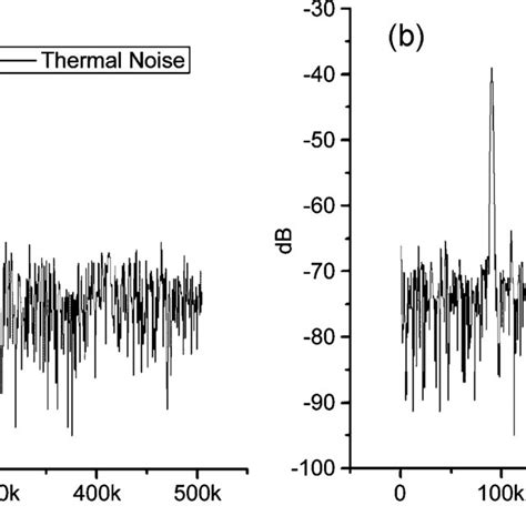 Measured Rf Spectra Of The A Thermal Noise And B Fluorescent Light