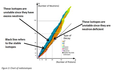 Diagrama De Radioisotopos