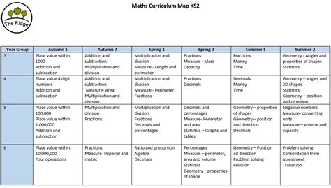 The Ridge Primary School Maths Curriculum Map