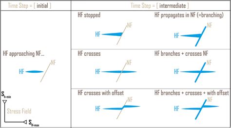 Possible Interaction Process Of Hydraulic Fracture And Natural Download Scientific Diagram
