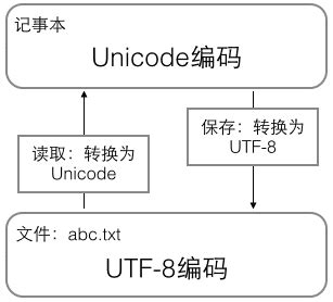 Python入门学习 女王控的博客