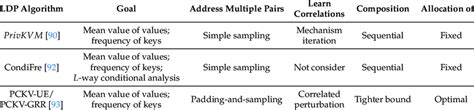 comparisons of ldp based protocols for frequency mean estimation on