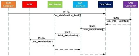 Can周期波动优化方法不同序号的can报文周期如何改成相同的 Csdn博客