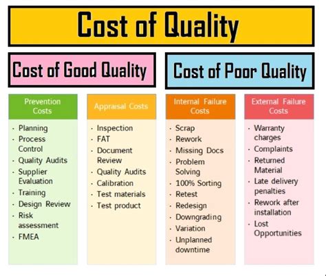 Industrial Knowledge On Linkedin Cost Of Quality Vs Cost Of Poor