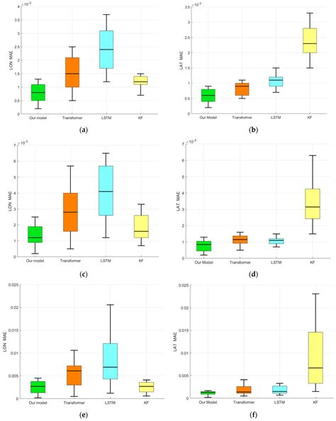 Enhancing Maritime Navigational Safety Ship Trajectory Prediction