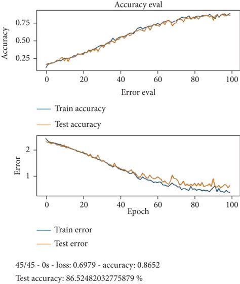 Accuracy And Error Evaluation Of RNN In Training And Testing Phase Download Scientific Diagram