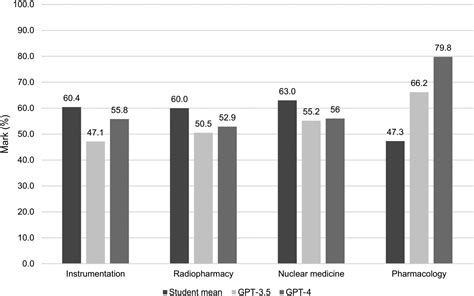 GPT 4 In Nuclear Medicine Education Does It Outperform GPT 3 5 Journal Of Nuclear Medicine