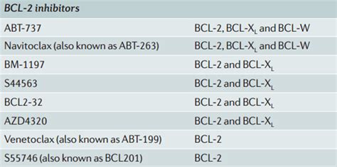 这些靶向bcl 2的抑制剂，你都知道吗？