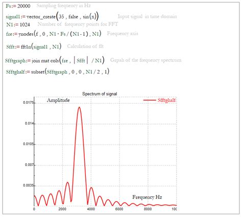 Fast Fourier Transform FFT LabDeck