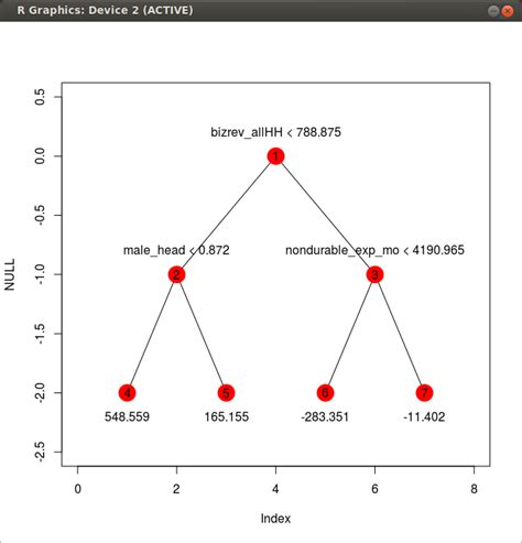 Performance Efficient Algorithm For Predicting From A Decision Tree