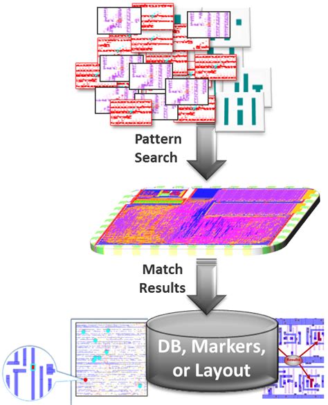 want improved design optimization try integrating pattern matching