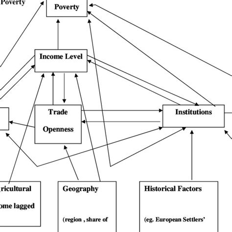 Determinants Of Poverty Download Scientific Diagram