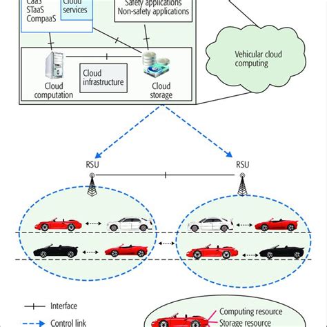 Architecture Of Connected Vehicular Cloud Computing Download Scientific Diagram