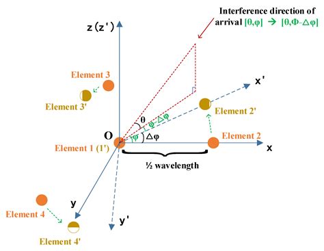 Anti Jamming Method And Implementation For Gnss Receiver Based On Array