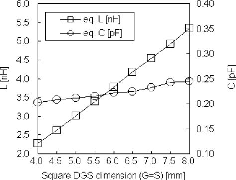Figure 1 From Design Of Low Pass Filters Using Defected Ground Structure Semantic Scholar