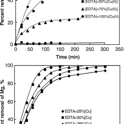Removal Of Cu 2 And Ca 2 Ions By Ion Flotation With Sodium Download Scientific Diagram
