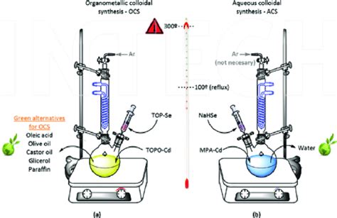 Schematic Representation For Two Main Qd Synthesis Methods Ocs A And Download Scientific