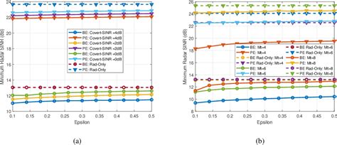 Figure 7 From Robust Transceiver Design For Covert Integrated Sensing And Communications With