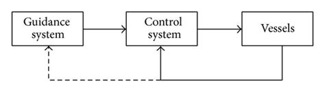 the frame of coordinated controller download scientific diagram