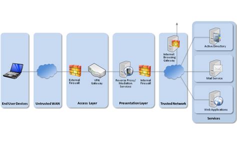 [withdrawn] End User Devices Security Guidance Windows 7 Gov Uk