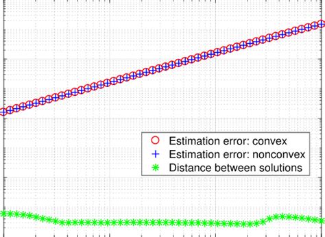 The Relative Estimation Errors Of Both Z Cvx The Estimate Of The