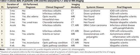 Table From CT And MR Imaging In The Diagnosis Of Scleritis Semantic Scholar