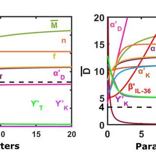 Steady State Response Of Model For Changes In Different Model Download Scientific Diagram