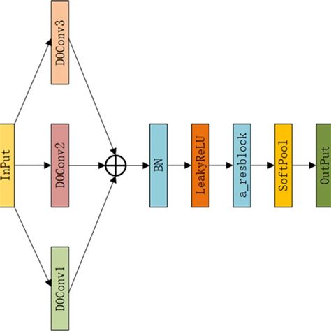 this is downsampling module the downsampling layer consists of