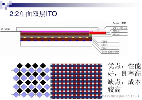 电容触摸屏tp的工艺结构tp触摸屏结构 Csdn博客