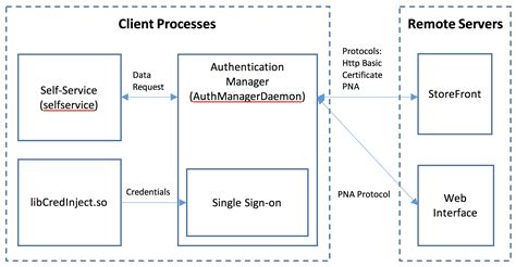 Authentication Manager Configuration For Fast Connect Use Cases [citrix Workspace App For Linux]