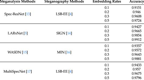 the detection accuracy of different steganalysis methods based on deep