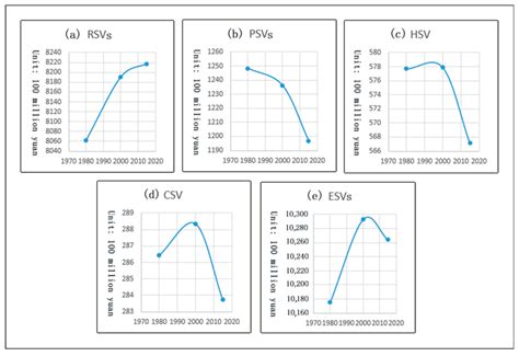 Time Varying Trends Of Esvs In The Yangtze River Delta Urban